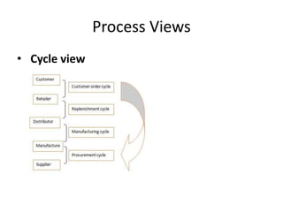 ppt of Supply Chain of Nescafe in India – | PPTX