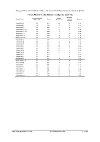Pyrite framboid size distribution of the Grey Shales (Yorkshire UK) as ...