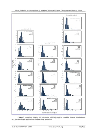 Pyrite framboid size distribution of the Grey Shales (Yorkshire UK) as ...