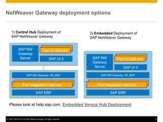 sap fiori architecture | PDF