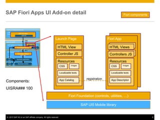 sap fiori architecture | PPT