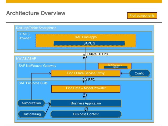 sap fiori architecture