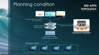 NID Main Apps with Failover | PDF
