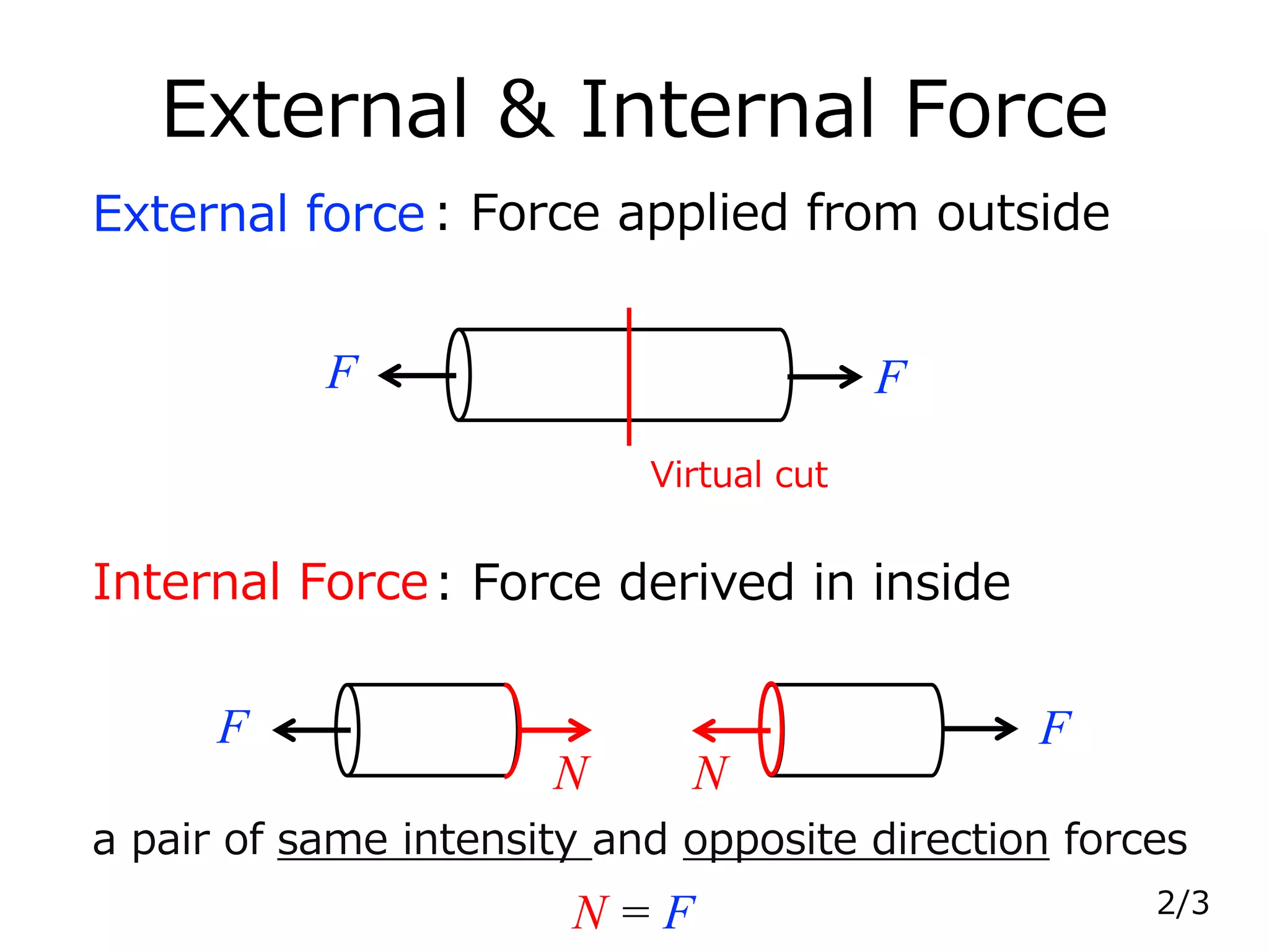 Internal Force | PPTX