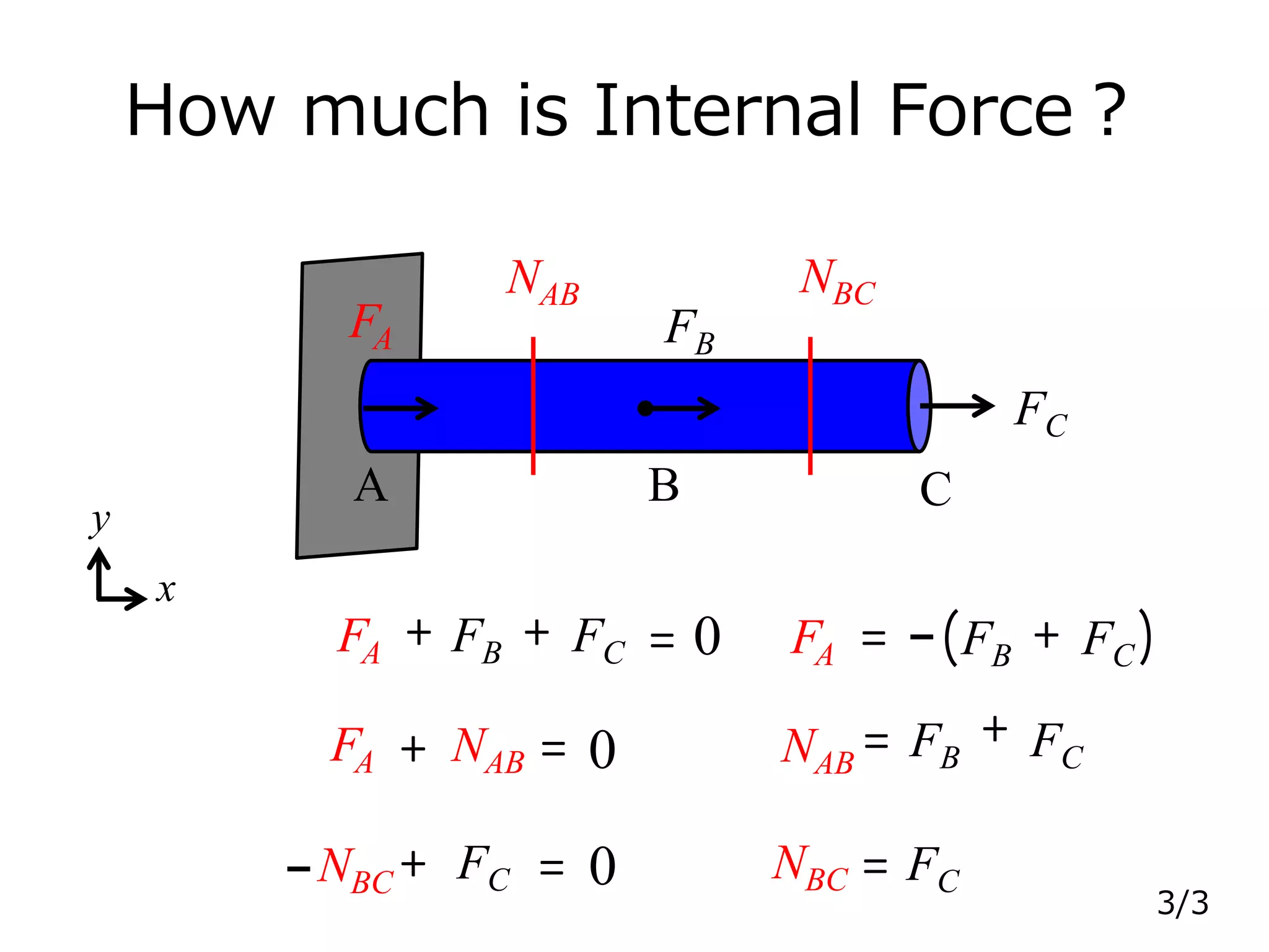Internal Force | PPTX