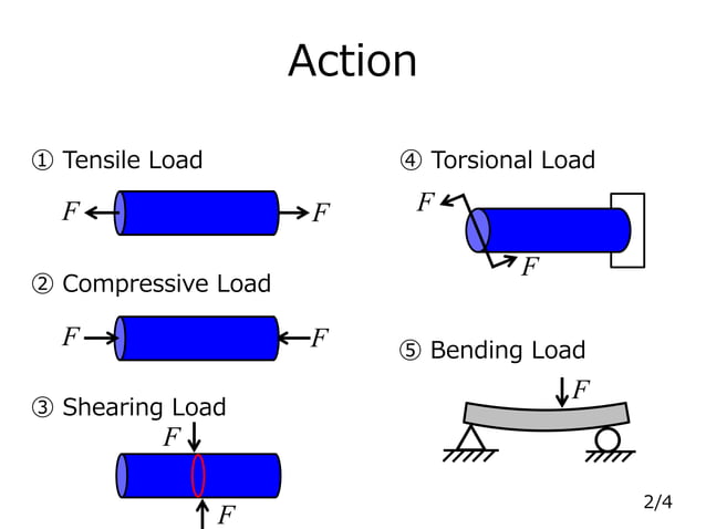 Classification of Loads | PPT