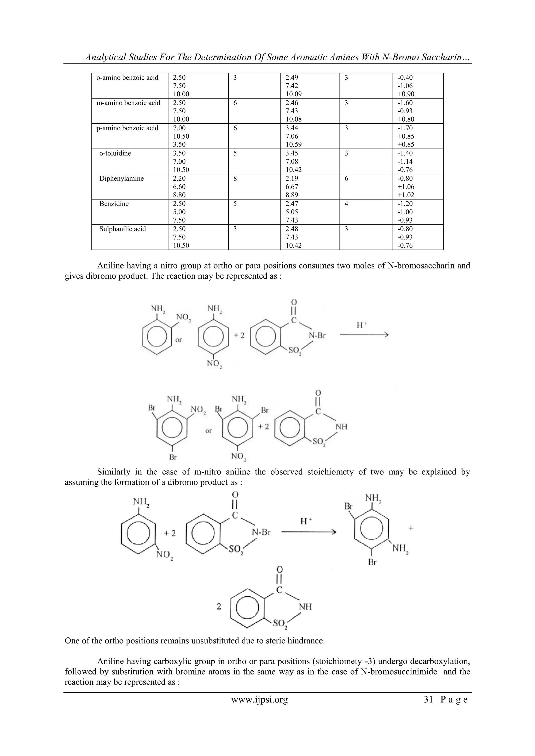 Analytical Studies for the Determination of Some Aromatic Amines with N ...