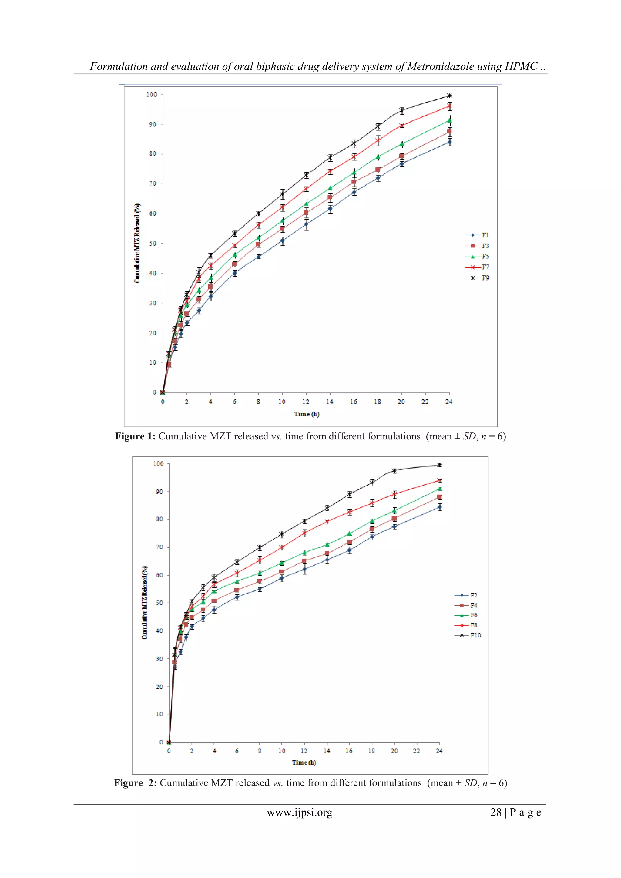 Formulation And Evaluation Of Oral Biphasic Drug Delivery System Of Metronidazole Using Hpmc