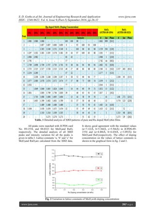 Influence of Ruthenium doping on Structural and Morphological ...