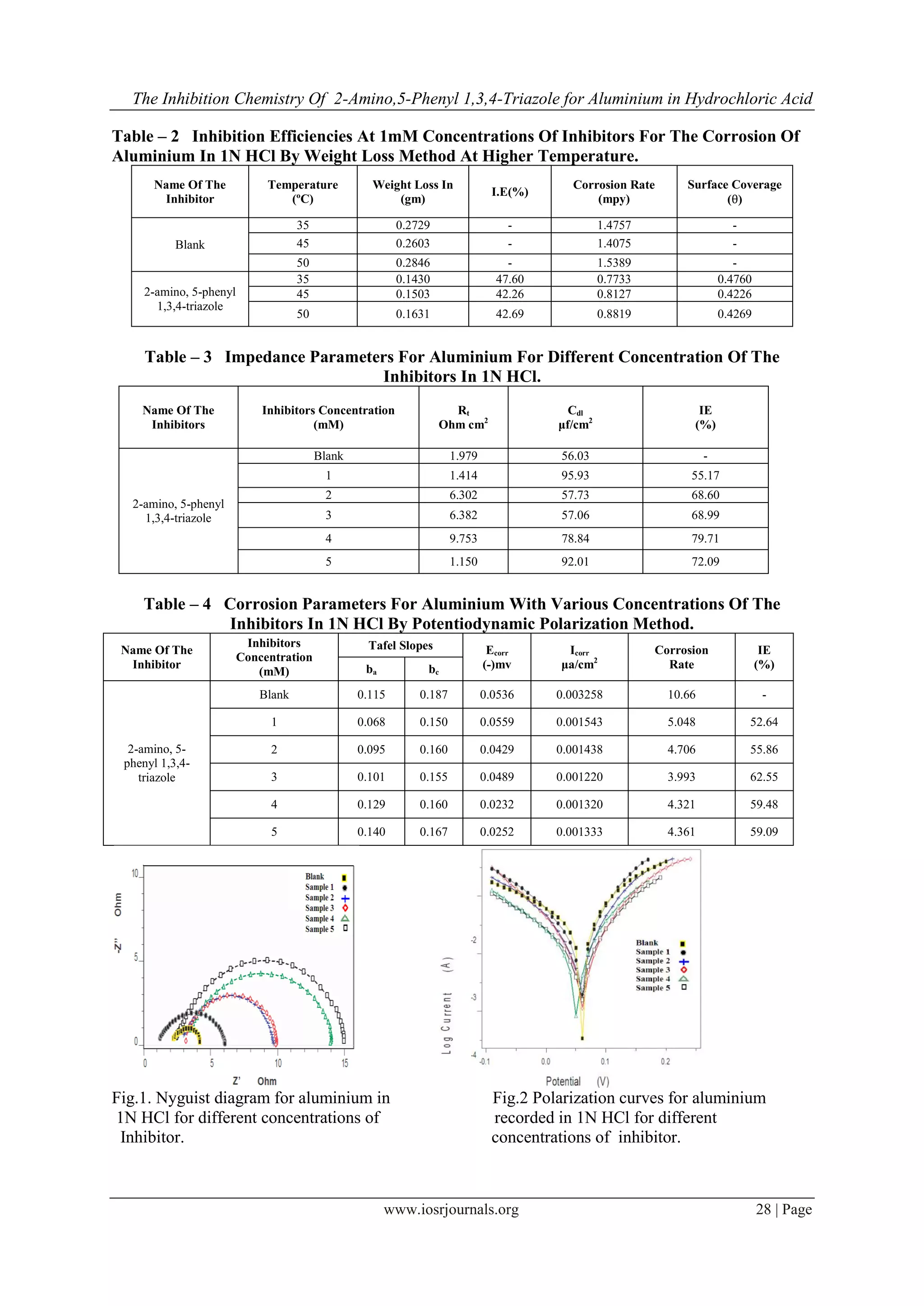 The Inhibition Chemistry of 2-Amino, 5-Phenyl 1, 3, 4-Triazole for ...