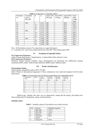 Formulation and Evaluation of Liquisolid Compacts of Carvedilol | PDF