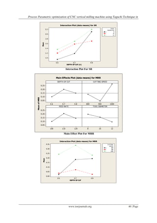 Process Parametric Optimization of CNC Vertical Milling Machine Using ...