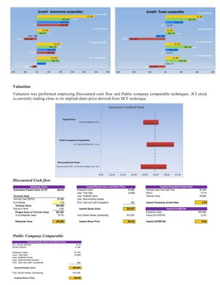 JCI Summary Analysis | PDF | Business Accounting & Finance | Business