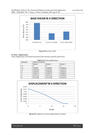 Comparative Study of floating column of multi storey building by using software | PDF