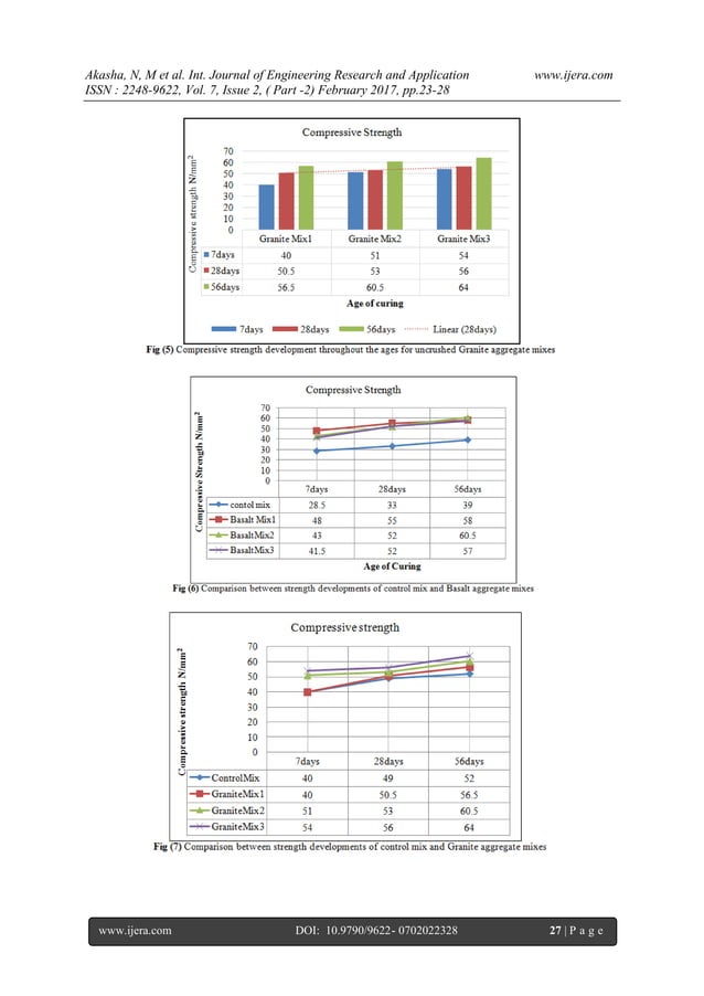 Design of High Compressive Strength Concrete Mix without Additives | PDF