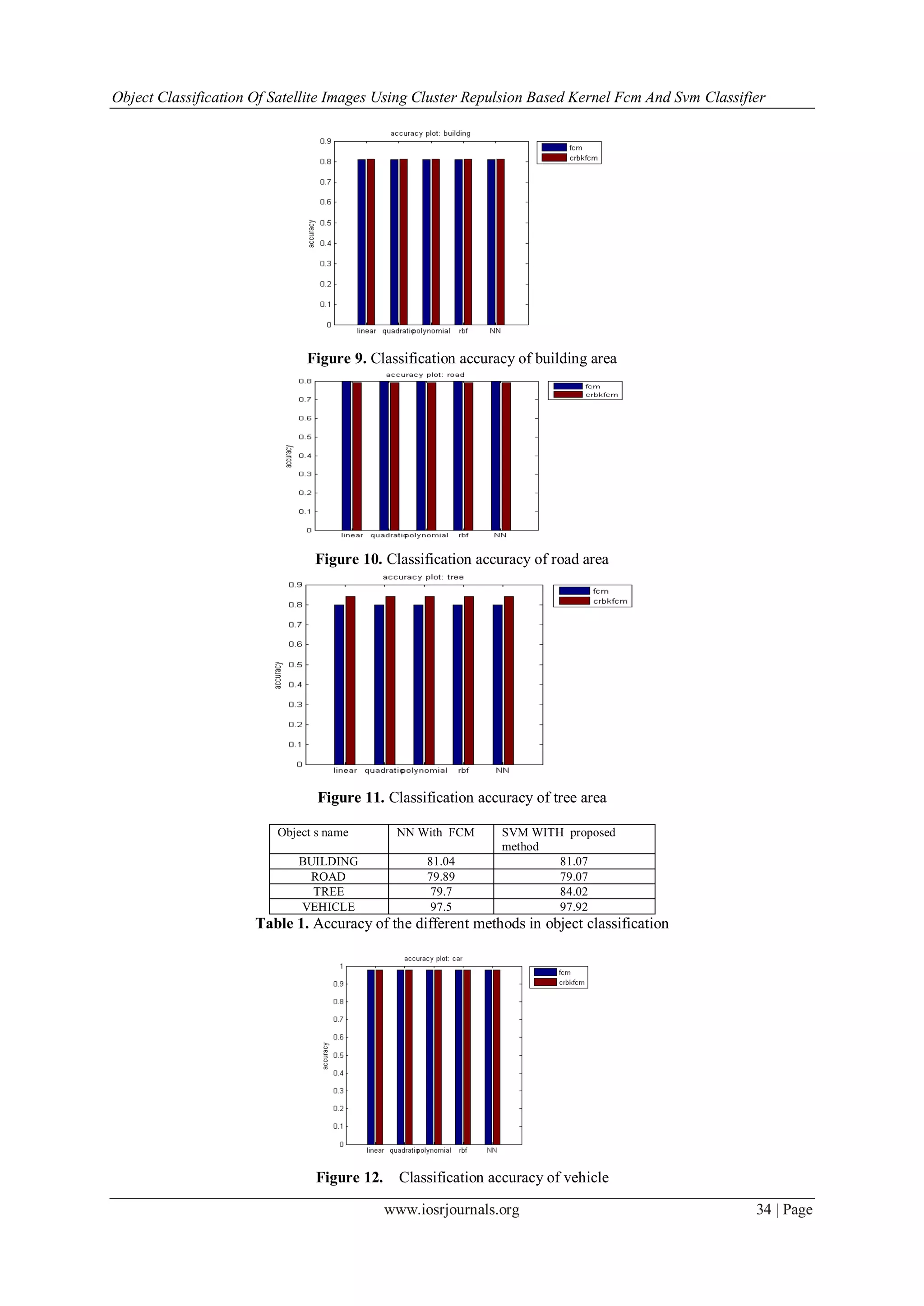 Object Classification of Satellite Images Using Cluster Repulsion Based Kernel Fcm and Svm ...