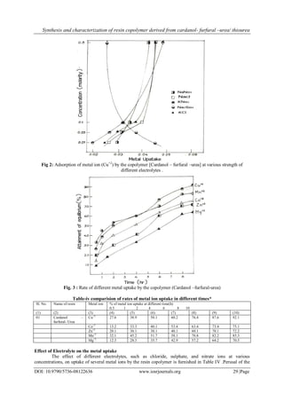 Synthesis and Characterization of Resin Copolymer Derived From Cardanol ...