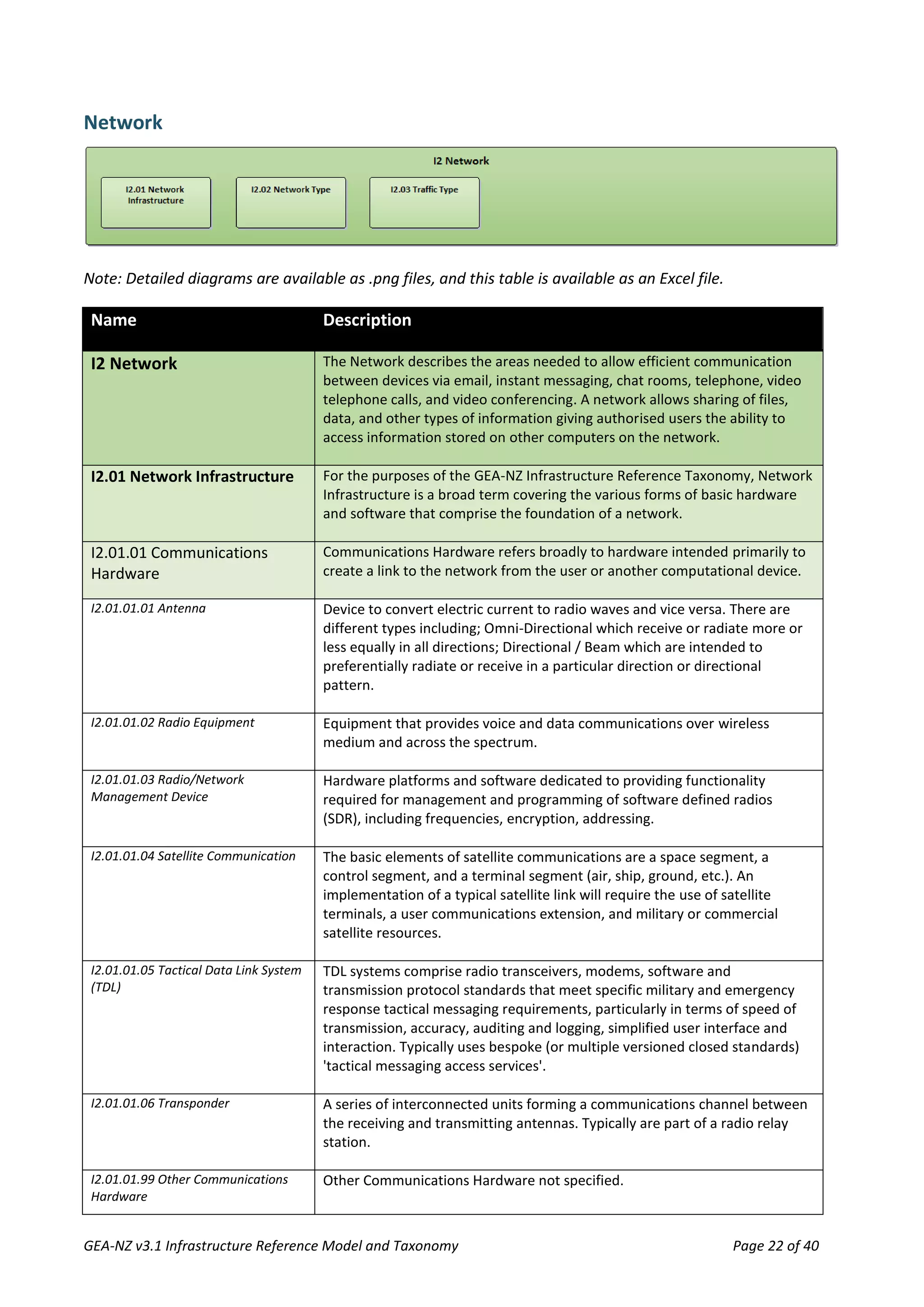 GEA-NZ v3.1 Infrastructure Reference Model and Taxonomy | PDF ...