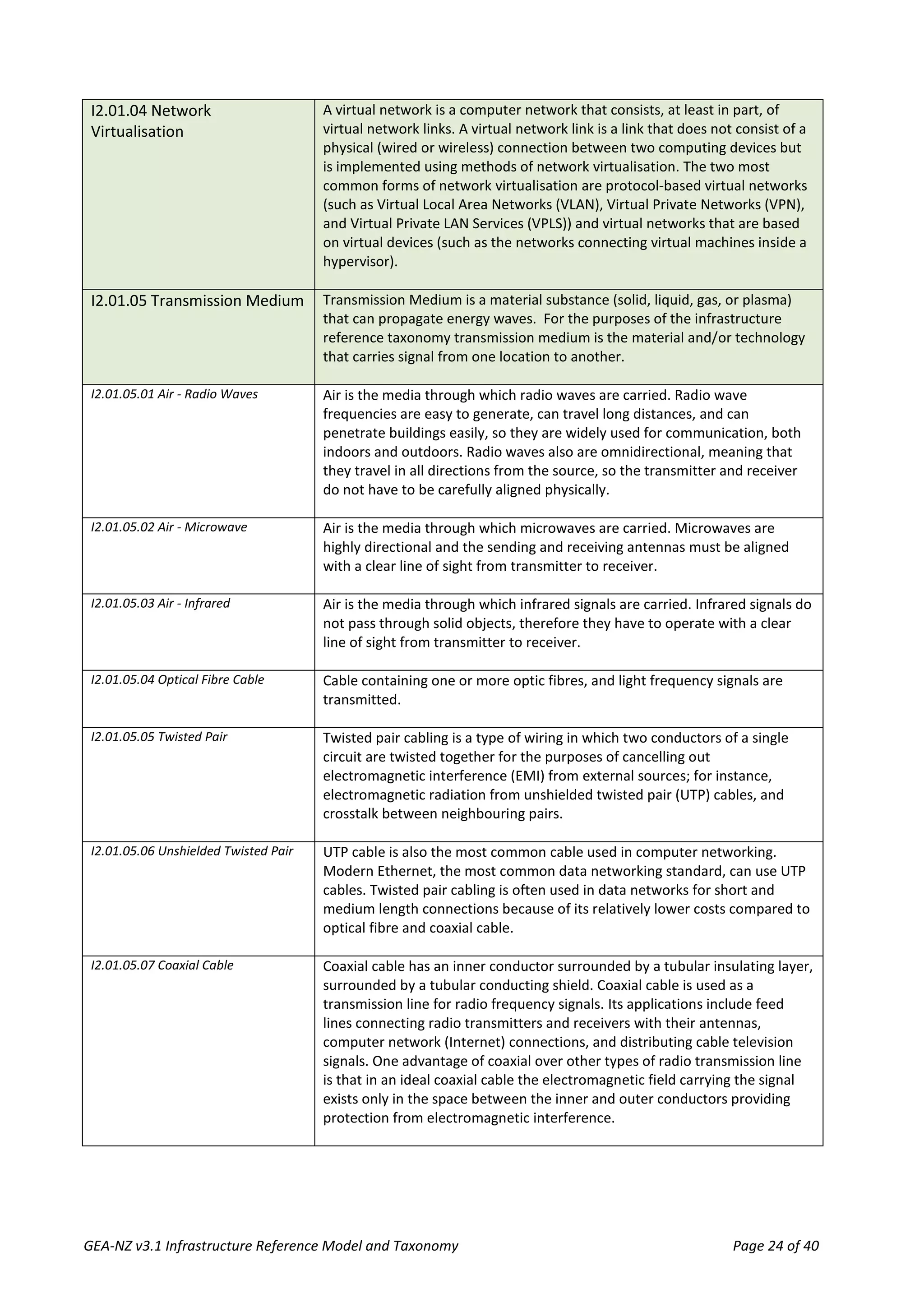 GEA-NZ v3.1 Infrastructure Reference Model and Taxonomy | PDF