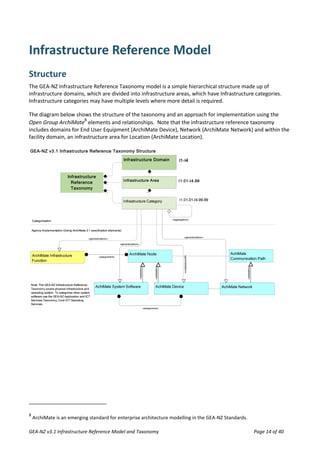 GEA-NZ v3.1 Infrastructure Reference Model and Taxonomy | PDF
