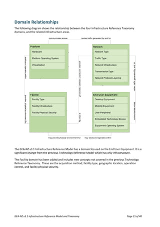 GEA-NZ v3.1 Infrastructure Reference Model and Taxonomy | PDF