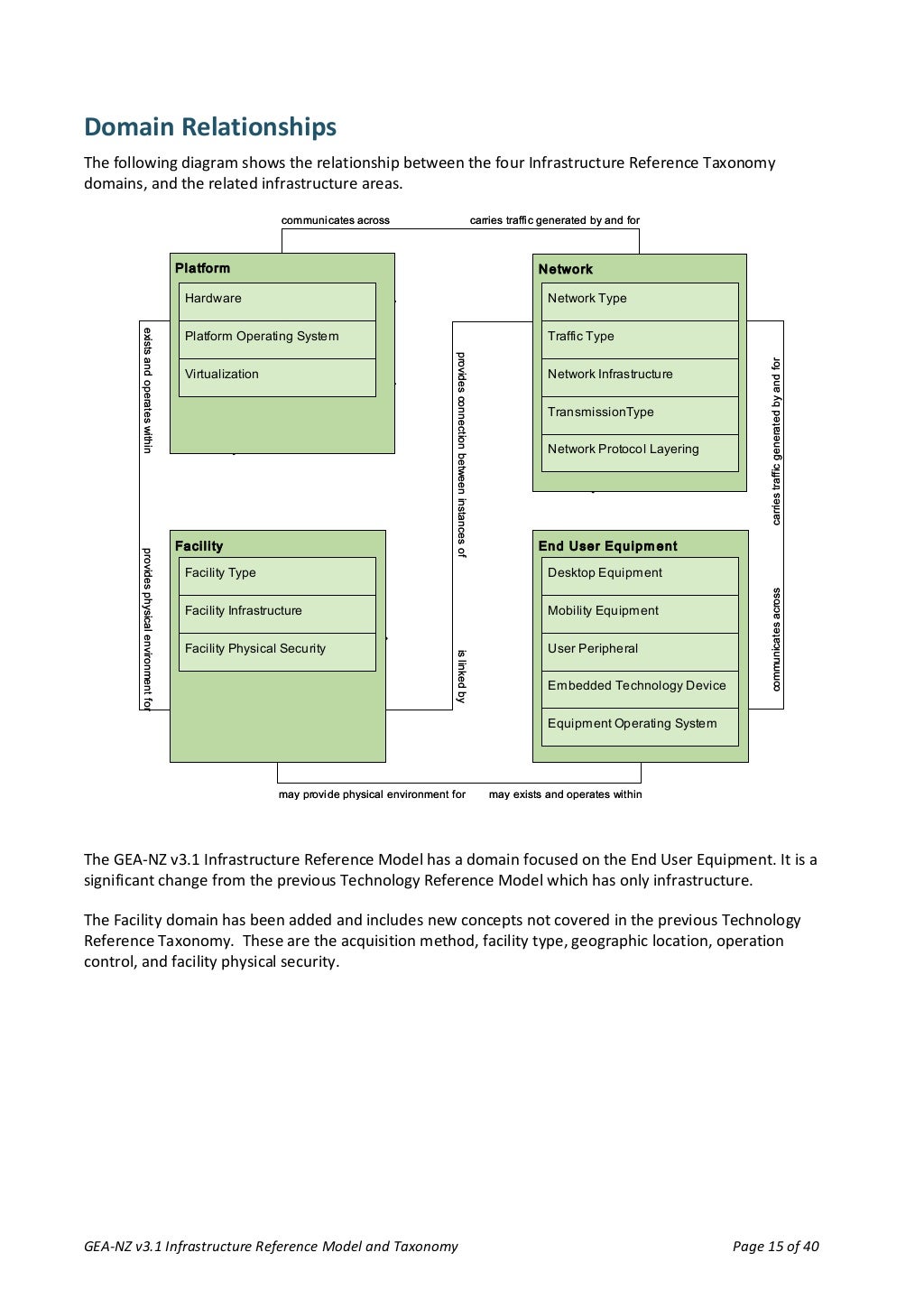 GEA-NZ v3.1 Infrastructure Reference Model and Taxonomy