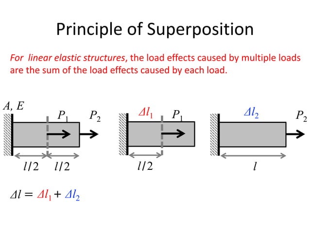 Principle of Superposition
