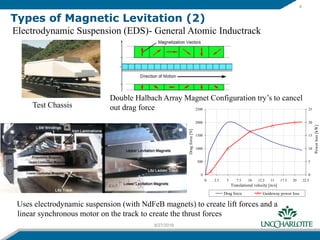 EM_and_Dynamic_Modeling_of_an_Maglev | PDF | Physics | Science