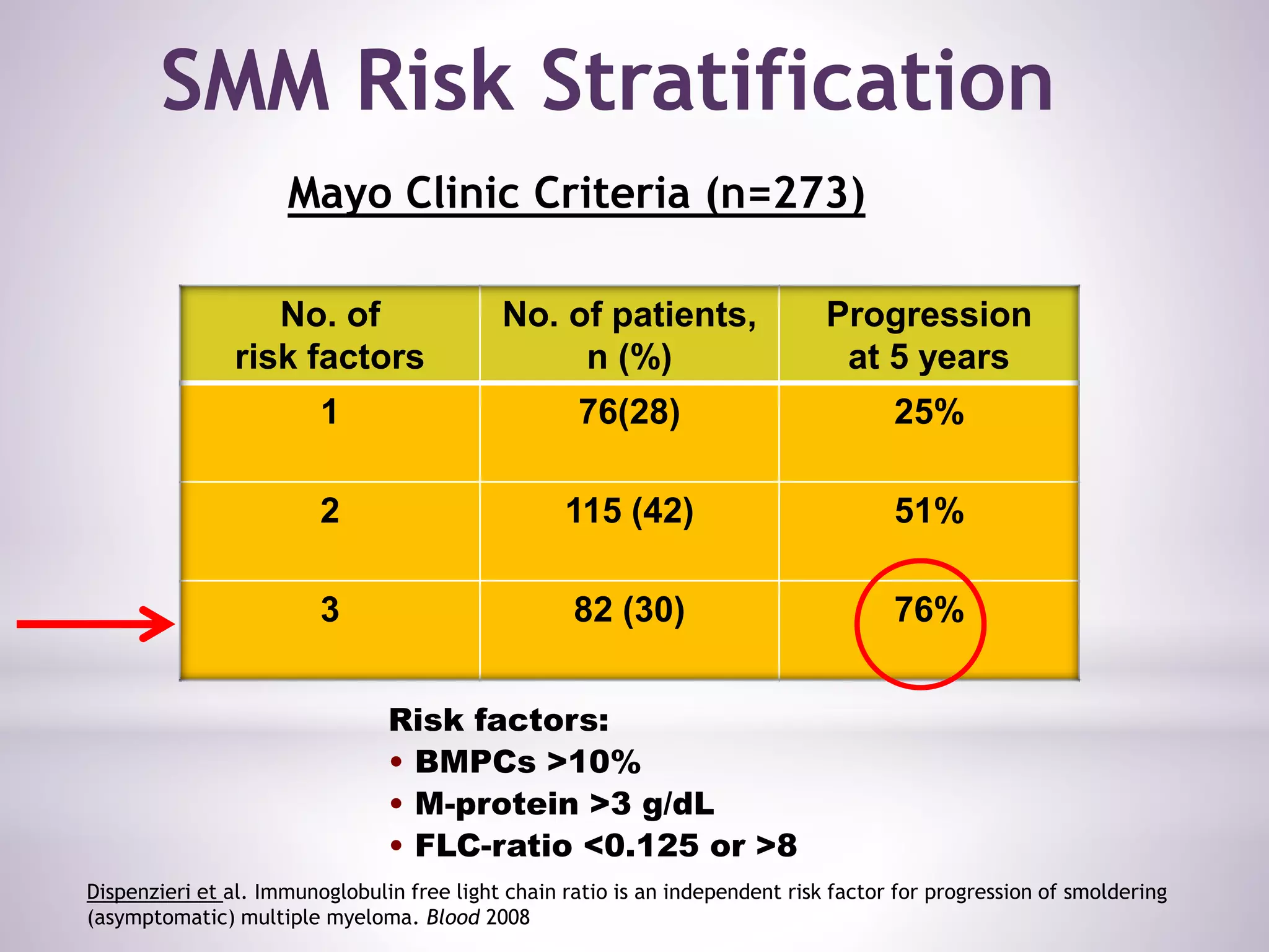 smoldering myeloma | PPTX