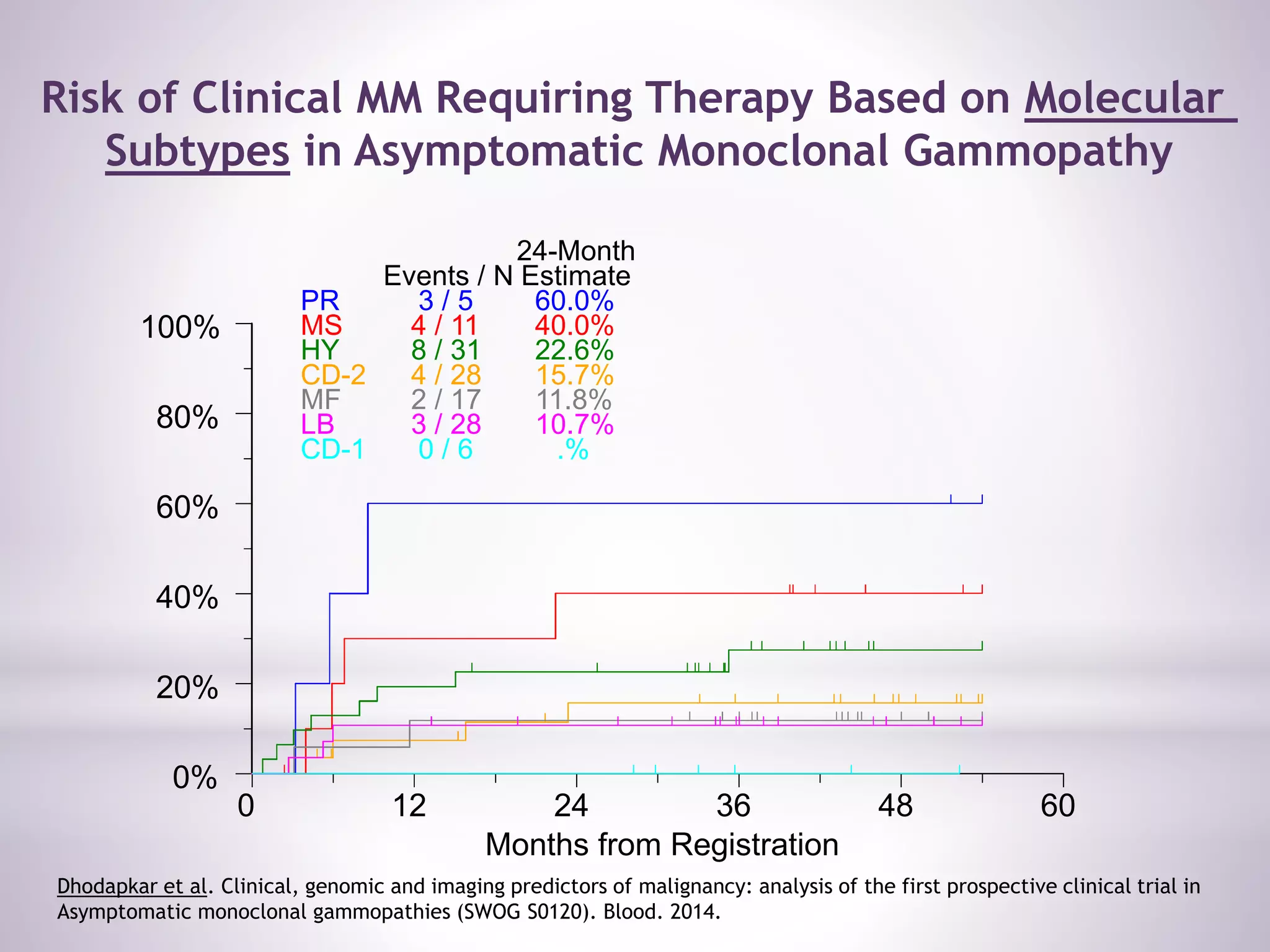 smoldering myeloma | PPTX