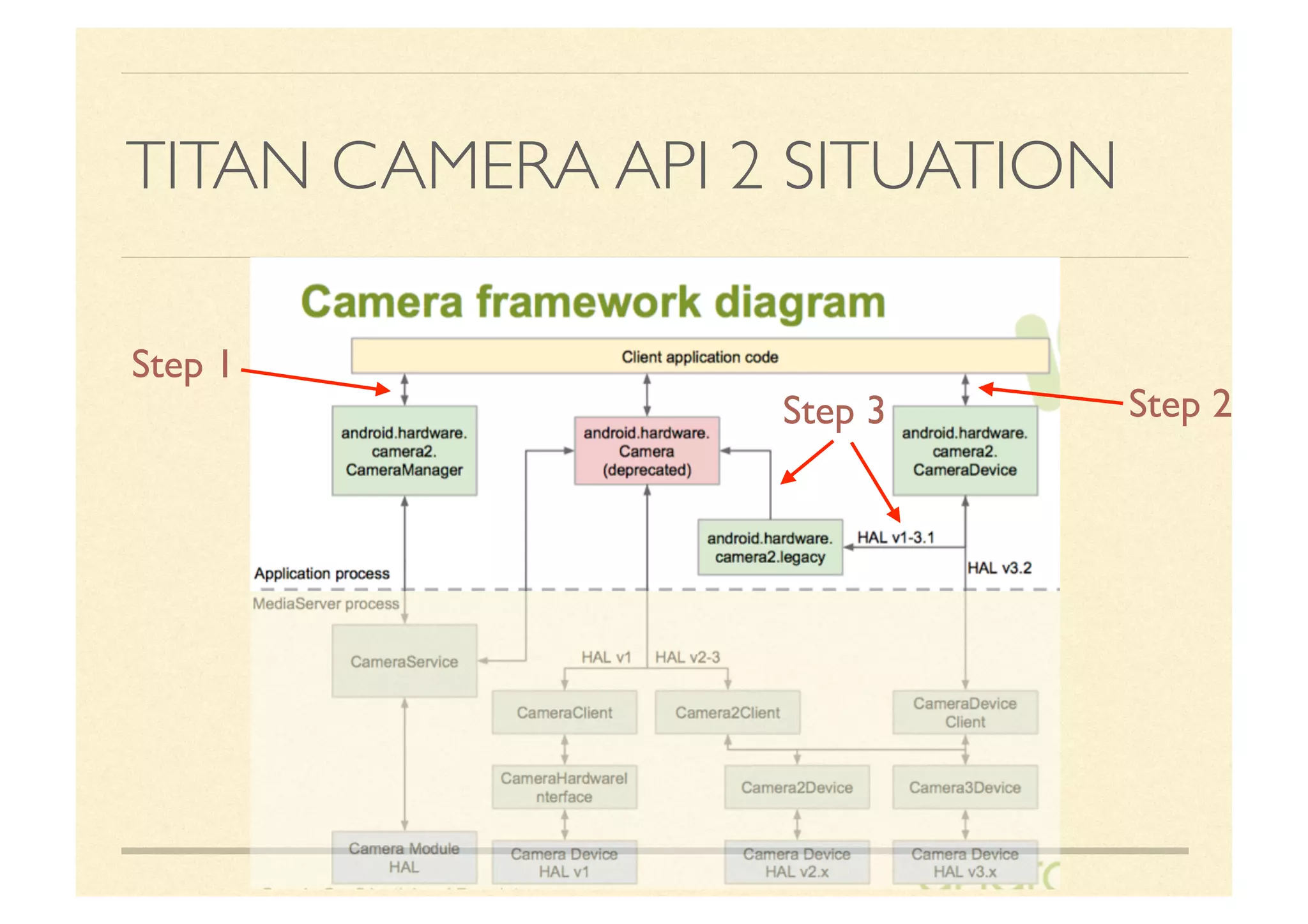 Camera2 API, SHIM, and HAL 3.2 in Android 5.1 | PDF