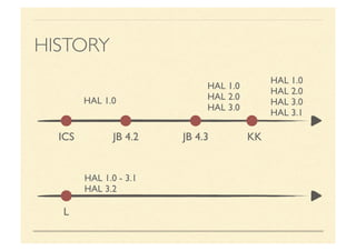Camera2 API, SHIM, and HAL 3.2 in Android 5.1 | PDF