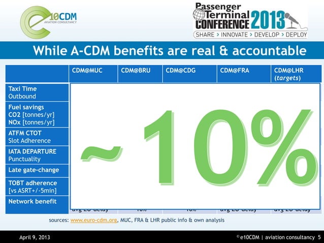 e10CDM aviation consultancy - PTE2013 conference - Ops & Mngmnt - A-CDM overview | PPT