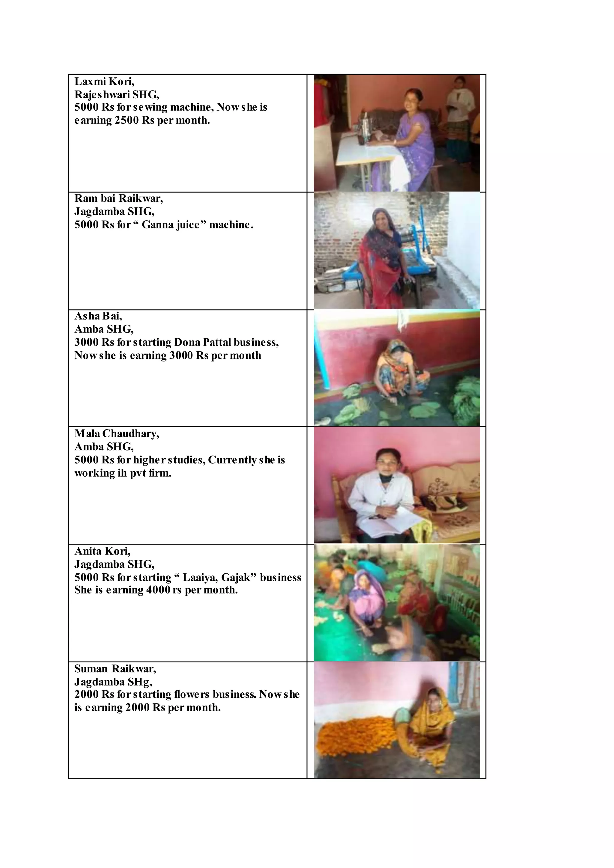 BP- Monitoring System of SHG-Jabalpur | PDF