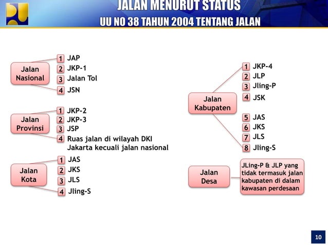 e1363_FUNGSI_DAN_STATUS_JALAN NASIONAL, PROVINSI, KABUPATEN, LINGKUNGAN ...