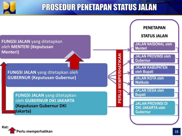 e1363_FUNGSI_DAN_STATUS_JALAN NASIONAL, PROVINSI, KABUPATEN, LINGKUNGAN ...