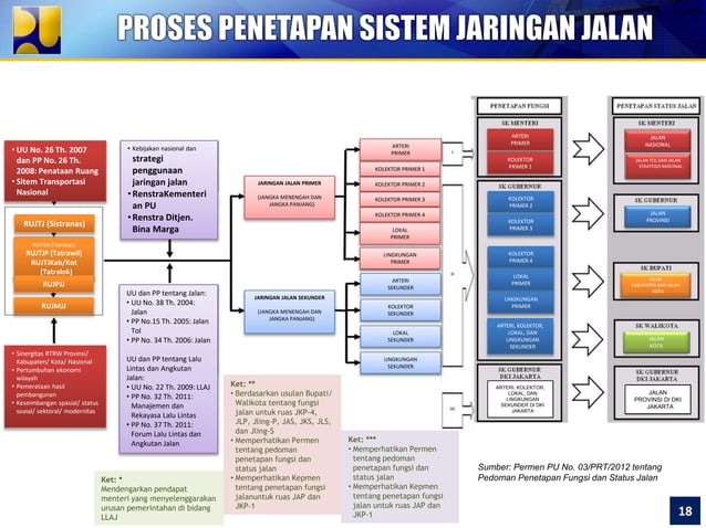 e1363_FUNGSI_DAN_STATUS_JALAN NASIONAL, PROVINSI, KABUPATEN, LINGKUNGAN ...