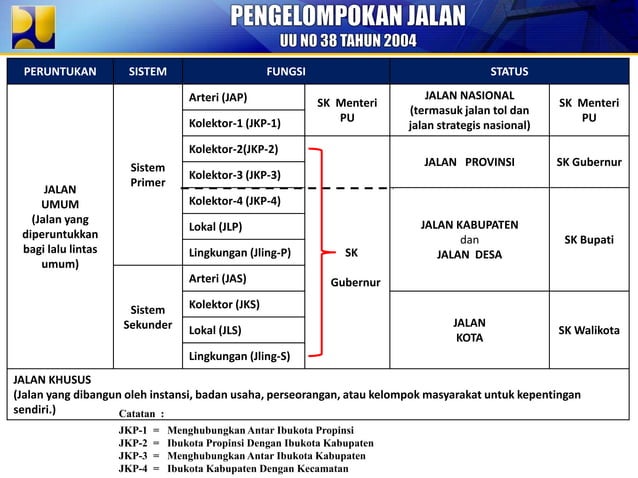 e1363_FUNGSI_DAN_STATUS_JALAN NASIONAL, PROVINSI, KABUPATEN, LINGKUNGAN ...