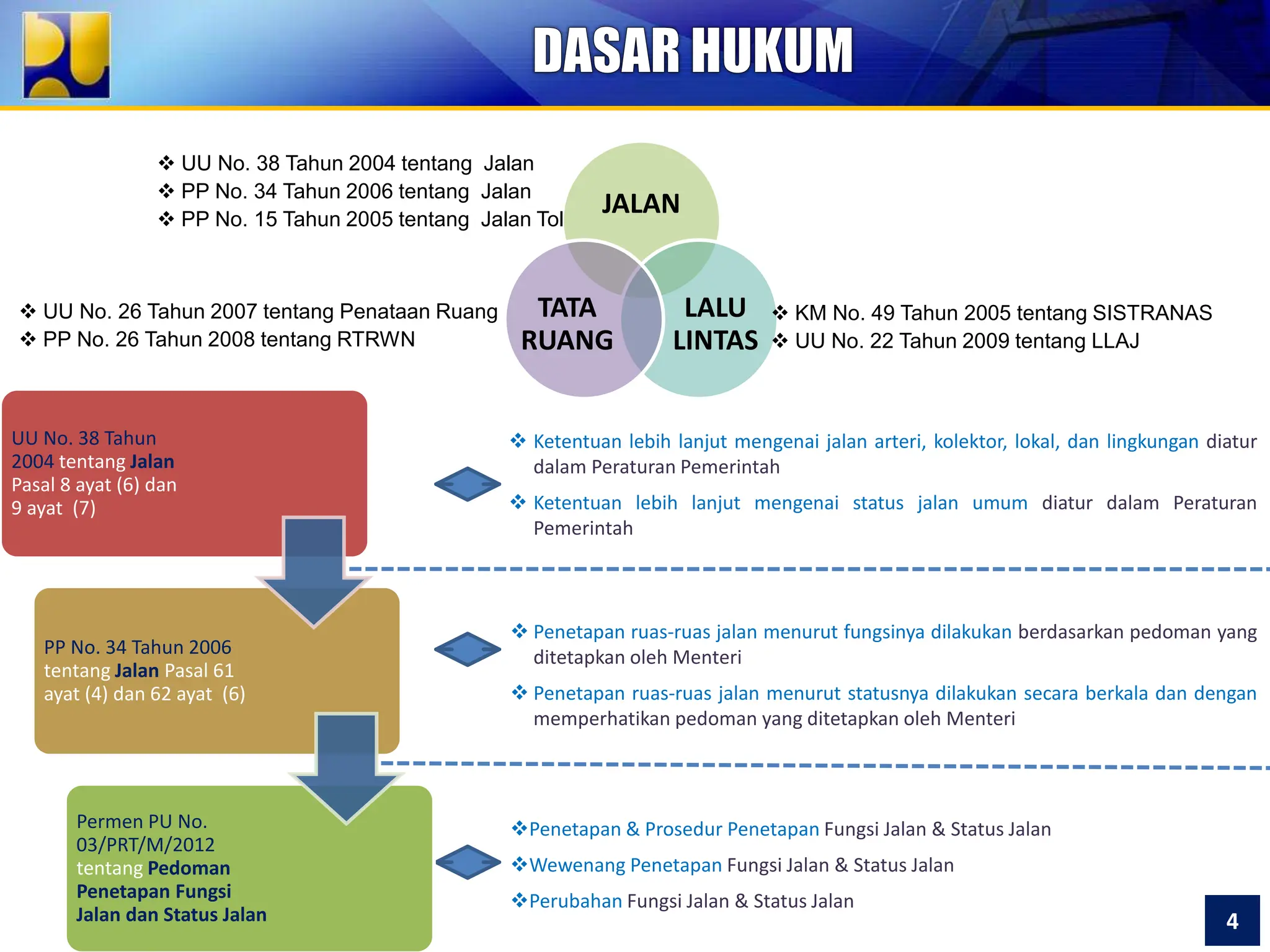 e1363_FUNGSI_DAN_STATUS_JALAN_12345.pptx