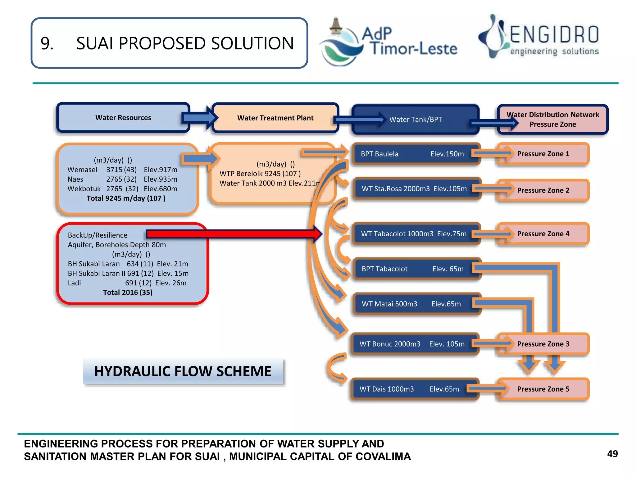 E1405_2022.03.16.DIT.Water.Sanitation.MP.Engineering.Studies_v1.pptx