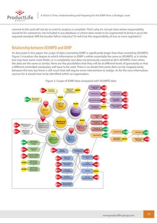 IDMP with PLG | PDF | Pharmaceutical Industry | Industries
