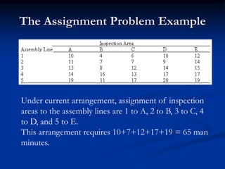 Assignment problemAssignment problemAssignment problem | PPT