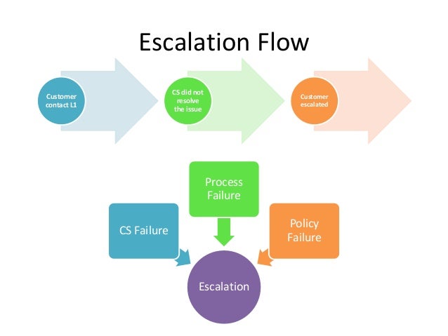 Issue Escalation Management