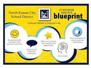 Customer Service Blueprint Poster | PPTX | Drawing and Sketching | Arts ...