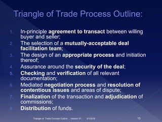 Triangle of Trade presentation | PPTX