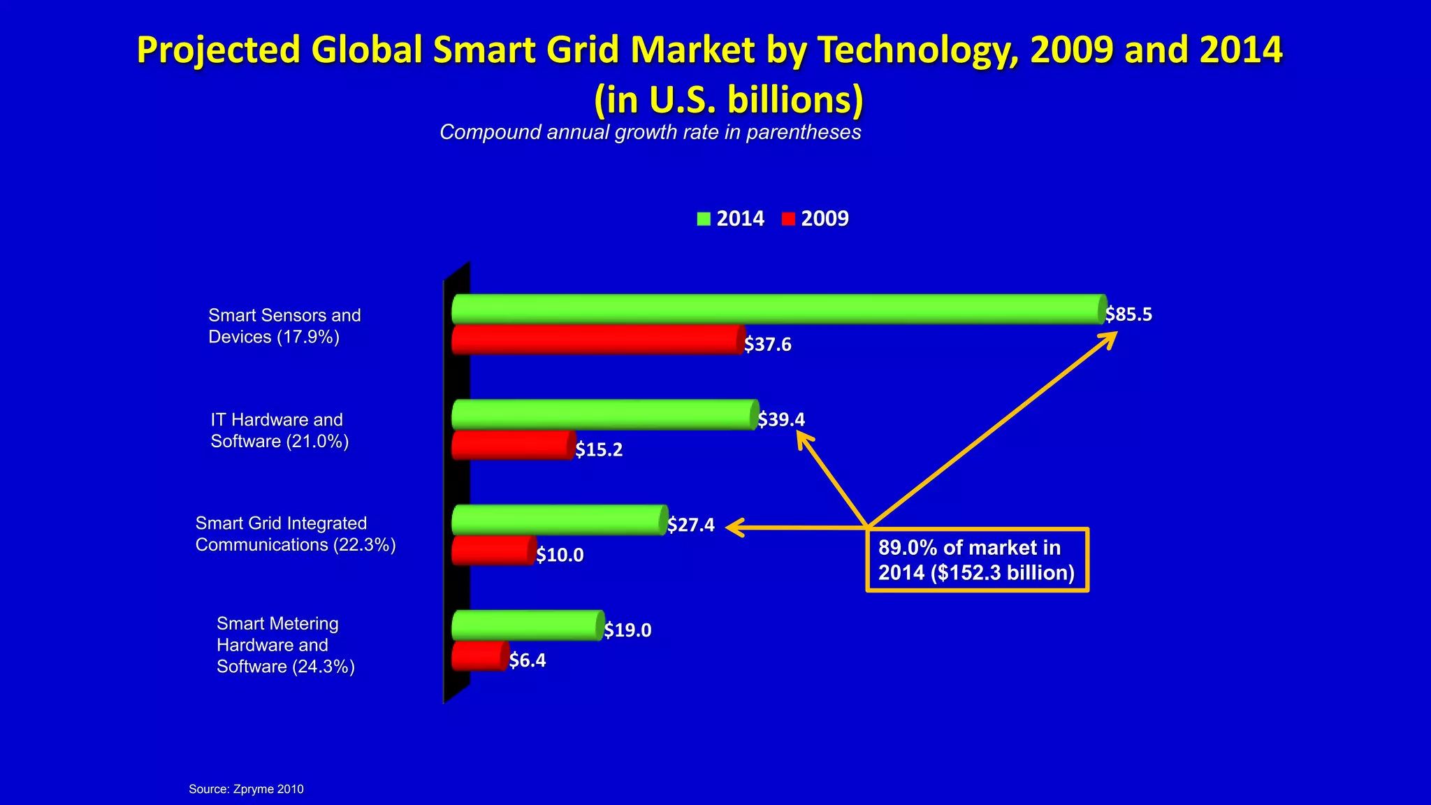Smart Grid - Overview of Market Segment & Technology | PPT