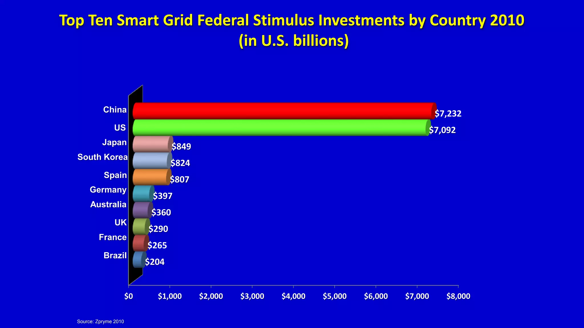 Smart Grid - Overview of Market Segment & Technology | PPT