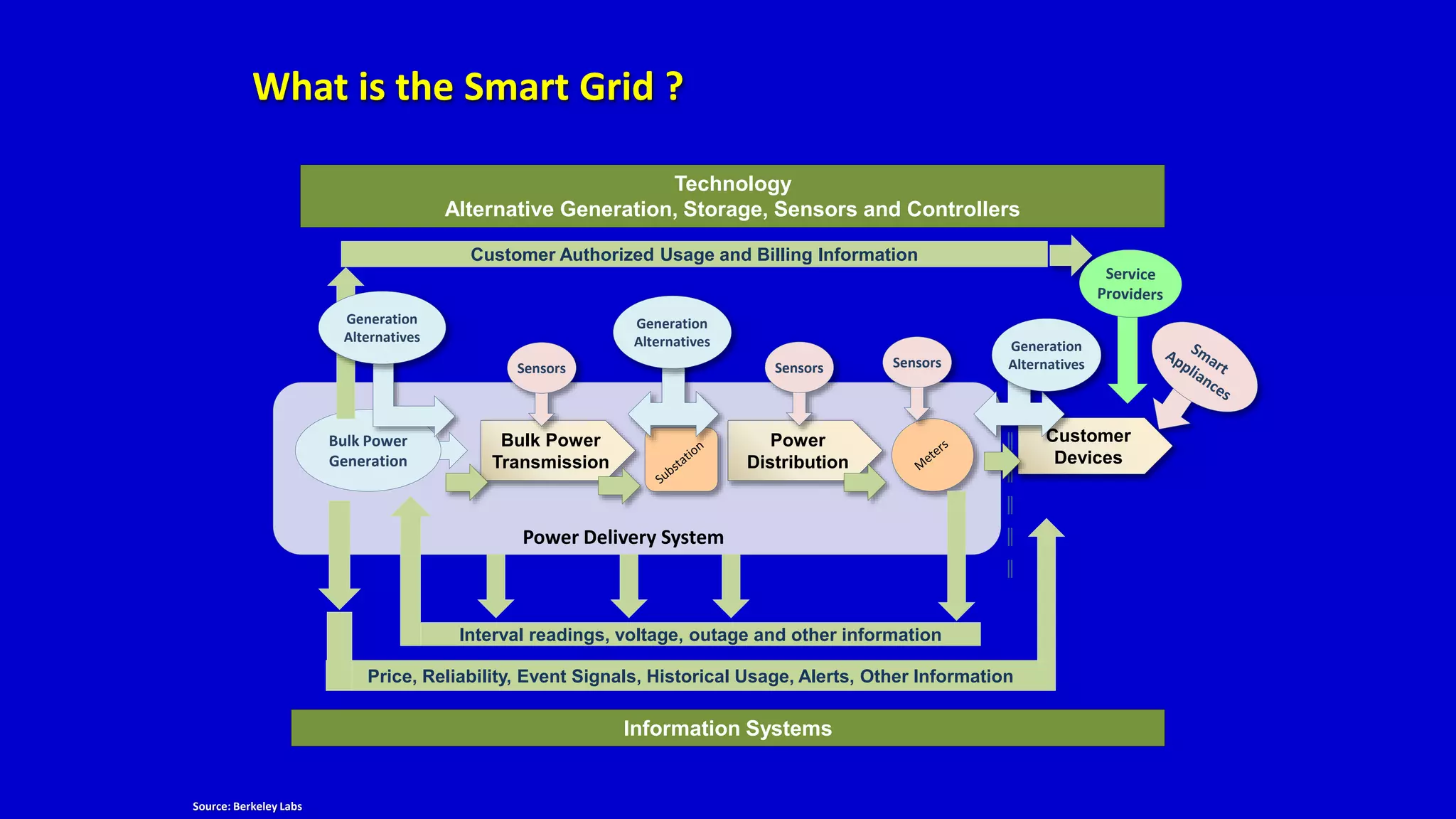 Smart Grid - Overview of Market Segment & Technology | PPT