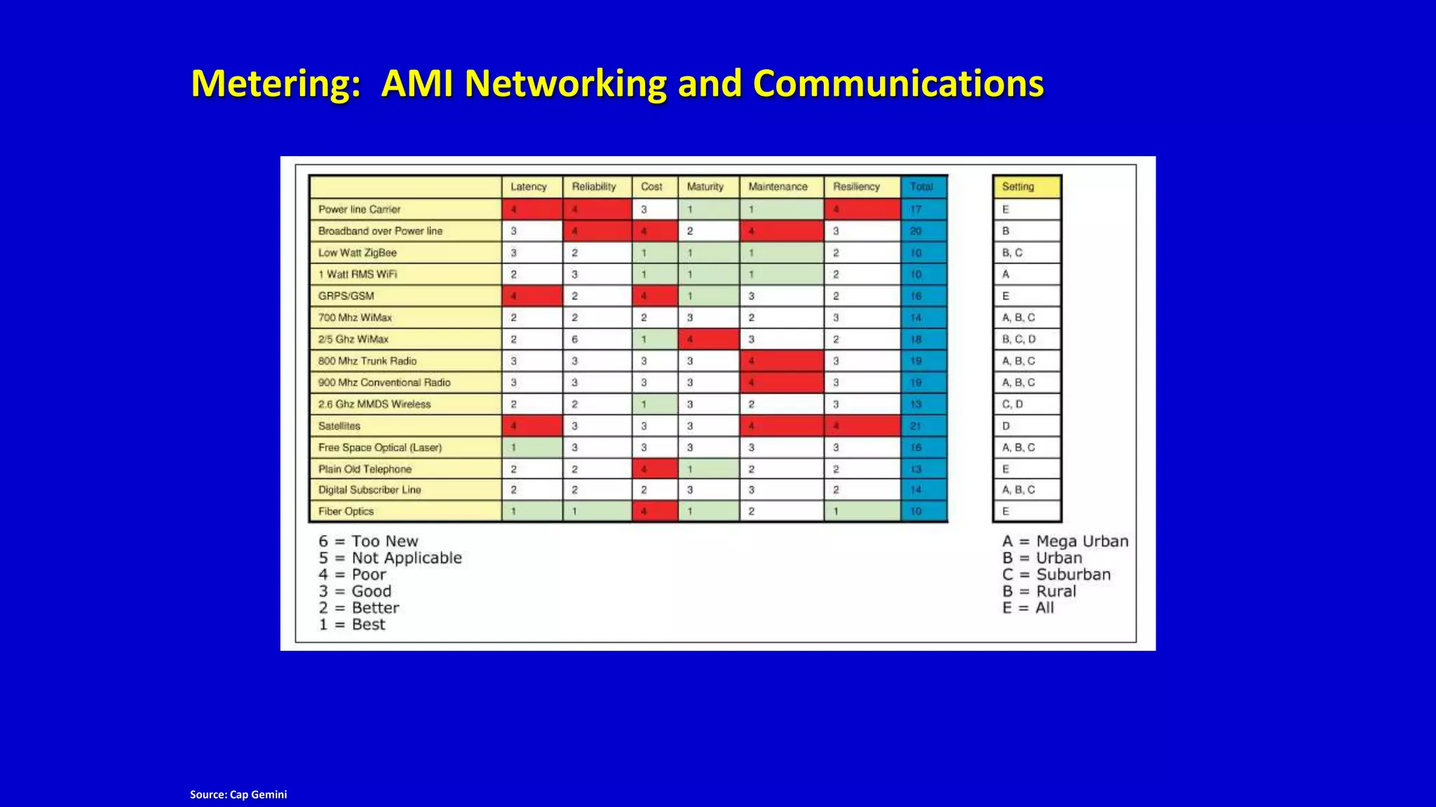Smart Grid - Overview of Market Segment & Technology | PPT