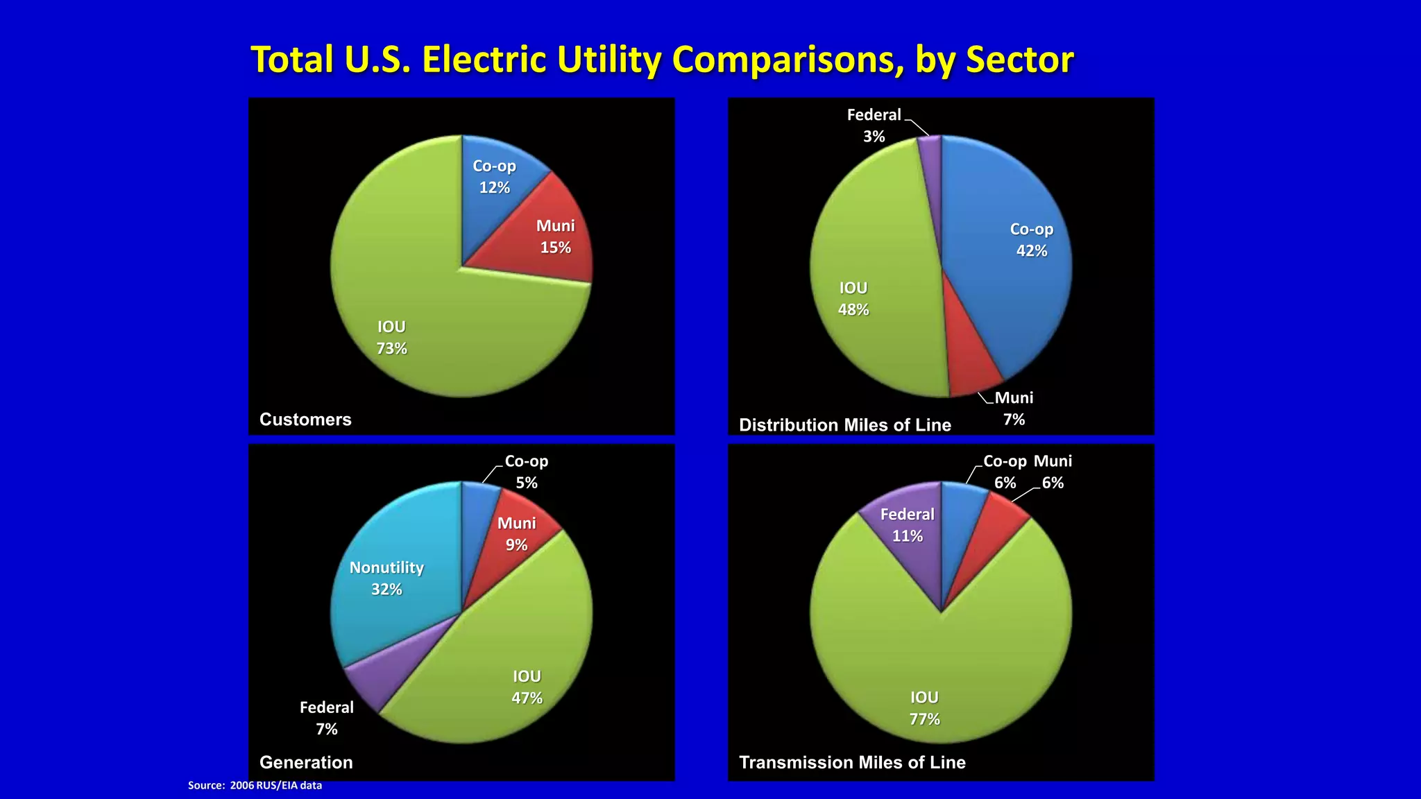 Smart Grid - Overview of Market Segment & Technology | PPT
